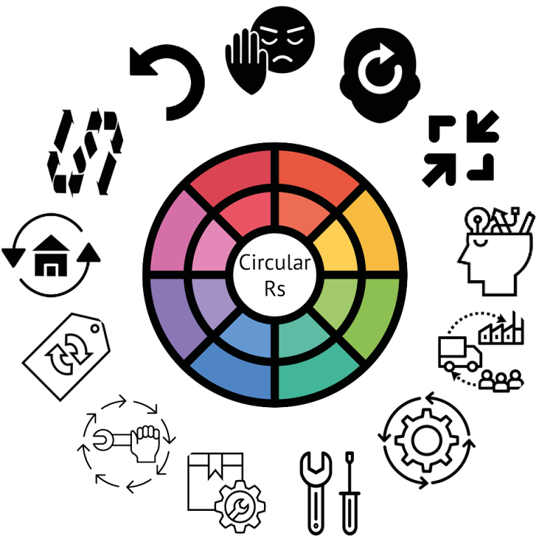 The Circular Rs - Circular Economy Asia