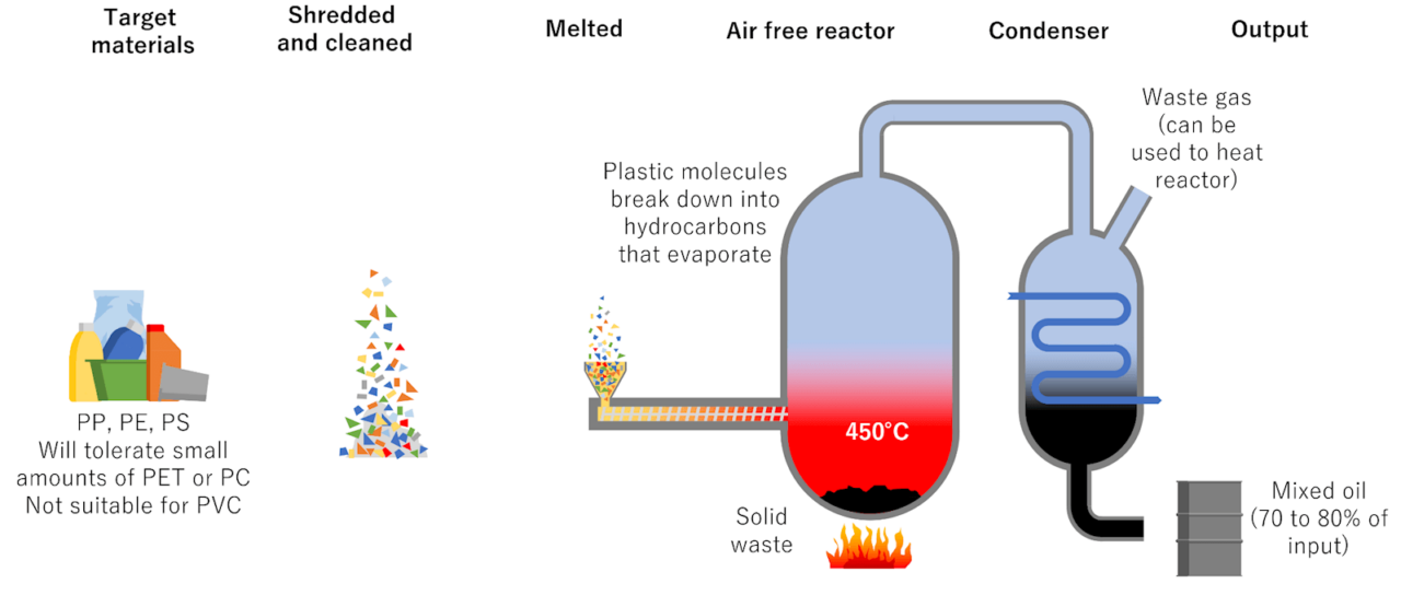 Chemical Recycling | Circular Economy Asia
